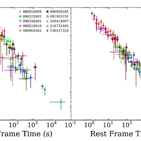 Left Fermi Lat Grb Lightcurves Right The Same As The Left Panel