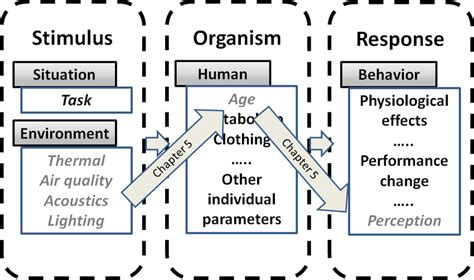 66 Modelling The Relationship Between The Indoor Environmental Download Scientific Diagram
