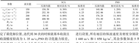 Comparison Of The Inverted Results Generated By Sca And Pso Download