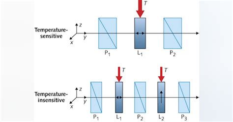 Transmission Spectrum Of Birefringent Optical Filter Is Temperature