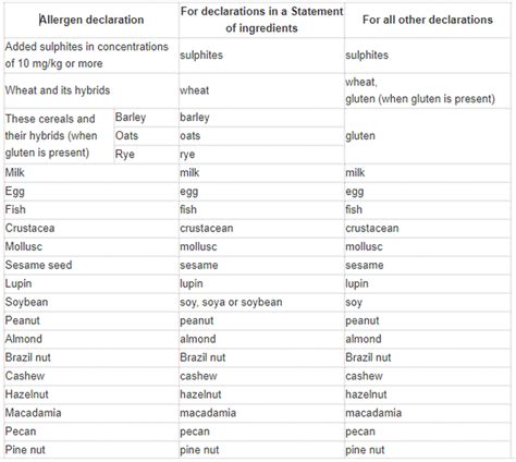 Cfs Plain English Allergen Labelling