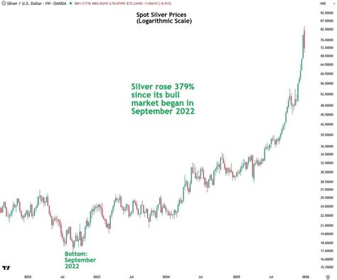 Why Silver Is Not In A Bubble