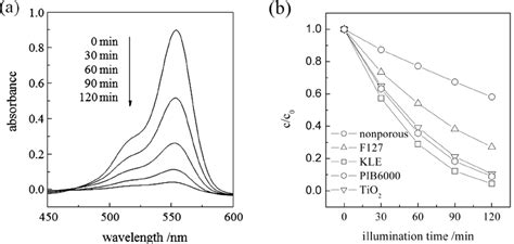 A Absorption Spectra Of Rhb After Photodegradation For Given