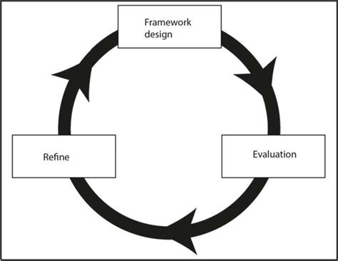 Framework Design Progression Download Scientific Diagram