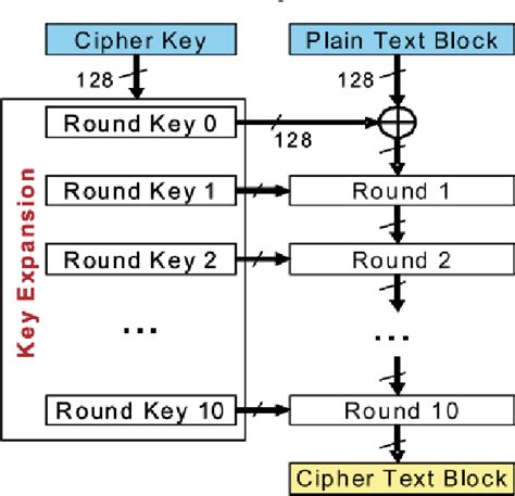 Figure 2 From A Hybrid Hashing Security Algorithm For Data Storage On