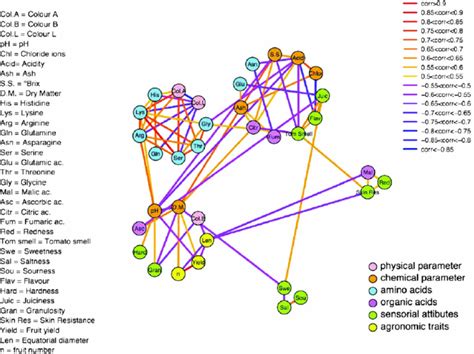 Map Of The Combined Agronomic Metabolic And Sensory Tomato Trait