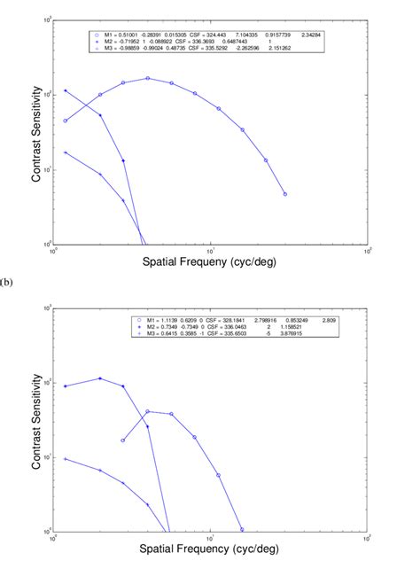 Shows Two Examples Of Estimated Contrast Sensitivity Functions A
