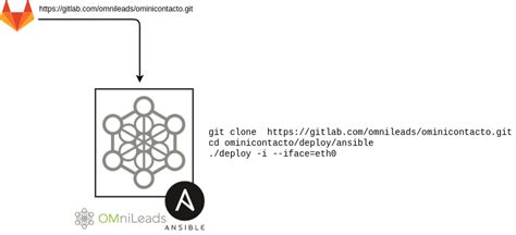 Omnileads Deploy — Omnileads Develop Documentation