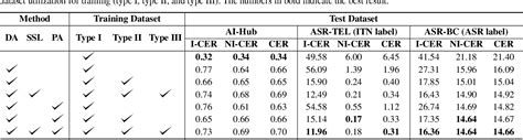 Table 1 From Improving Robustness Of Neural Inverse Text Normalization
