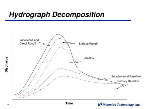 Ppt National Weather Service River Forecast System Model Calibration