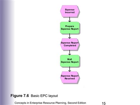 chapter 7 process modeling process improvement and erp