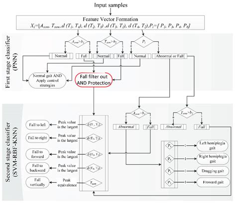 The Two Stage Activity Recognition Classifier Download Scientific