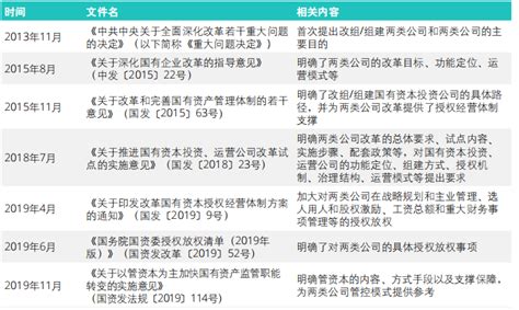 国有资本投资公司、运营公司改革 的相关政策体系逐渐成熟完善