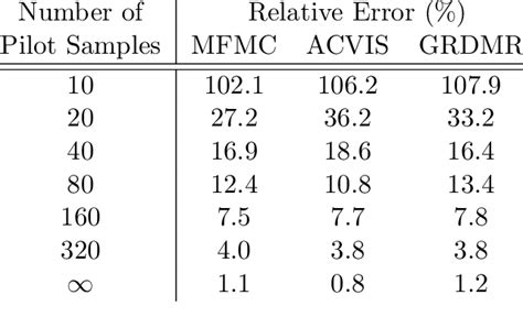 The Effect Of Pilot Samples On Accuracy Of Variance Predictions