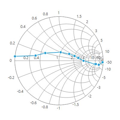 WinForms Smith Chart Control Windows Forms Syncfusion