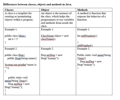 Solved What Are The Differences Between Classes Objects And Methods In Java Give 2 Examples