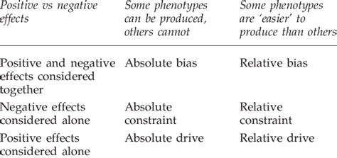 Types Of Developmental Bias Download Table