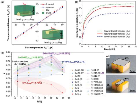 Thermal Rectification Effect For Lcr Substrate With Various Fills A