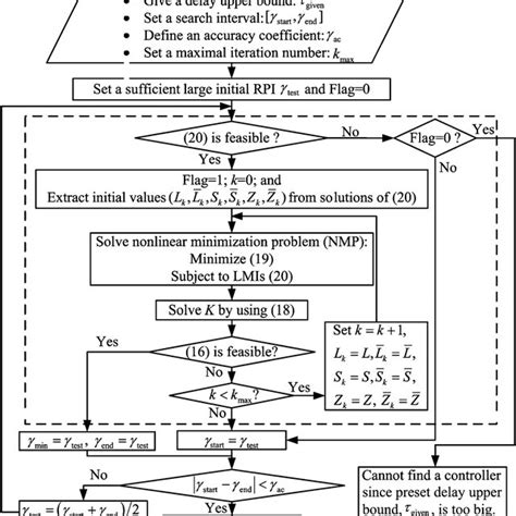 Pdf Delay Dependent Robust Load Frequency Control For Time Delay Power Systems