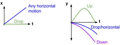 Projectile Motion Diagram With Equations