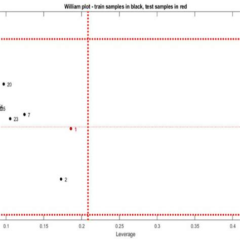 A Correlations Of Observed And Predicted Activities Calculated By The