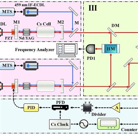 Experimental Setup Of The Heterodyne Optical Phase Locked Loop Between Download Scientific