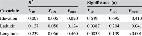 Suitability Assessment Of Different Covariates To Represent Rainfall