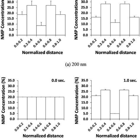 Simulated Radial Distribution Of The Nmps The Radial Accumulation Of