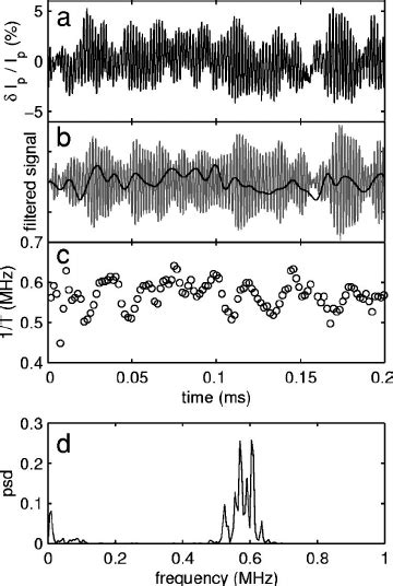 ͑ A ͒ Time Series Of The Probe Electron Saturation Current Signal ͑ B