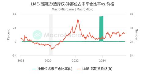 Lme 铝期货价格 数据 Macromicro 财经m平方