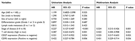 Stem Memory T Cells Markers In Colon Cancer Ijgm