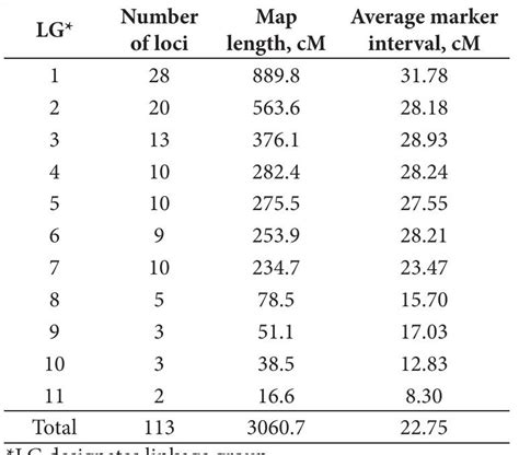 Summary Of Genetic Linkage Map