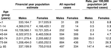 Mrsa Counts And Rates By Age Group And Sex England 2007 08 Download Table