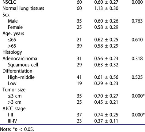 association of mir 187 expression with clinicopatho logical