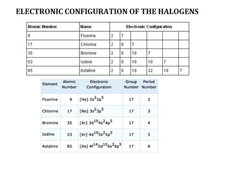Electronic Configuration In Spdf Form Electron Arrangement Part Orbitals And Spin Create