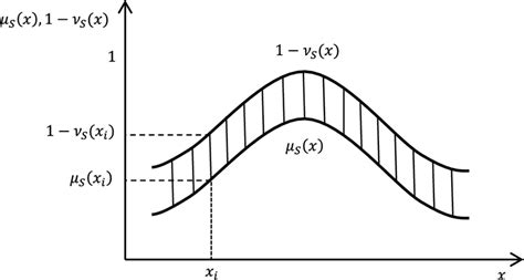 Intuitionistic Fuzzy Sets 90 Download Scientific Diagram