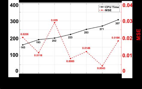 effect number neuron in hidden layer to the total time and mse