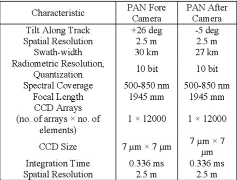 Table 1 From Capability Assessment Of High Resolution Satellite Imagery For 3 D Reconstruction