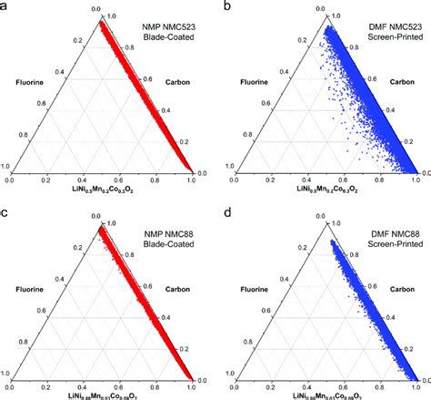 Ternary Plots Representing The Distribution Of C F And Nmc In The