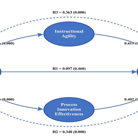 Result Of Path Analysis Download Scientific Diagram