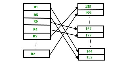 Explain Different File Organization Used In System Development Process