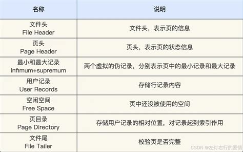 深度整理总结mysql——数据页索引页的结构mysql数据页结构 Csdn博客