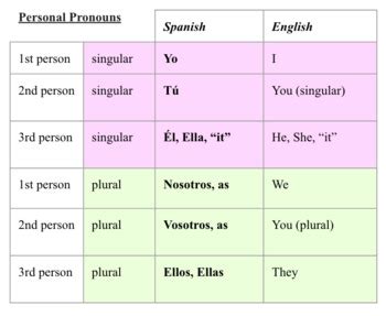 Spanish Personal Pronouns By Victoria Walton Tpt