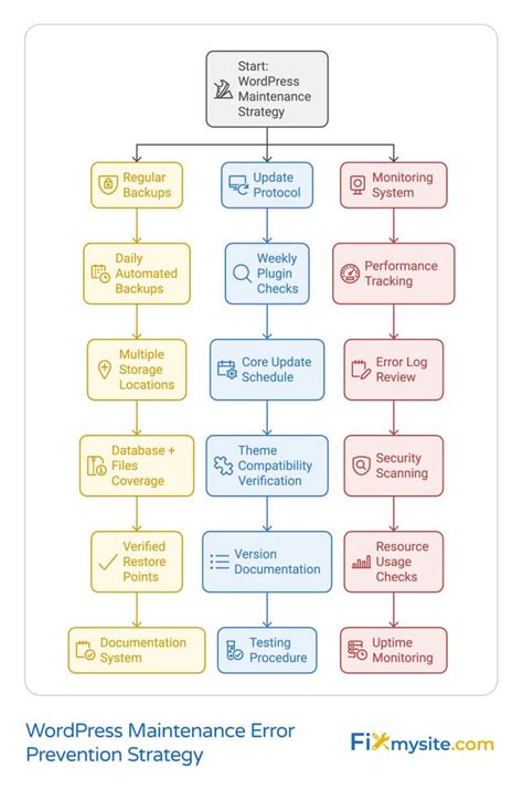 Wordpress Not Working 7 Quick Solutions To Get Your Site Back Online