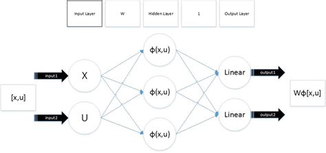 Structure Of One Hidden Layer Perceptron Neural Network With Hidden Download Scientific Diagram