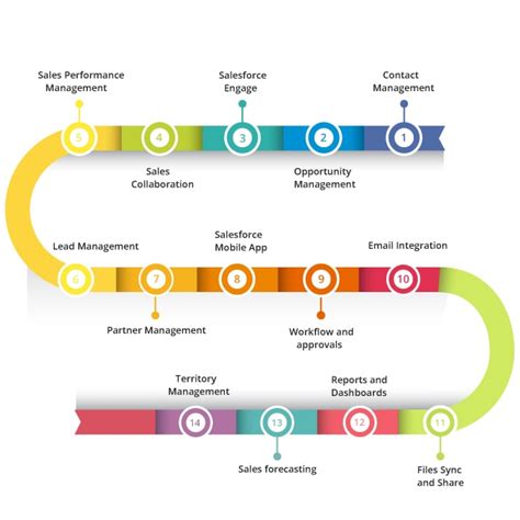 What Is Salesforce A Complete Guide To Salesforce Beginners