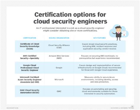 What Is A Cloud Security Engineer And How Do I Become One Techtarget