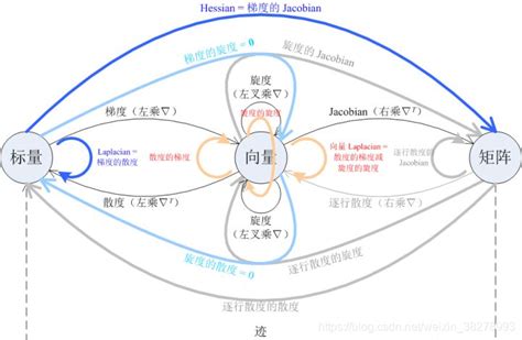 机器学习算法基础知识点复习2——l1与l2正则化、梯度、散度、旋度、拉普拉斯算子、傅里叶变换 l1散度 csdn博客