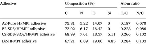 Surface Element Characterization Of Different Adhesives Download Scientific Diagram