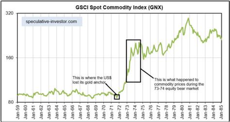 An Equity Bear And A Commodity Boom